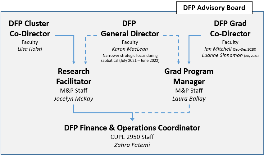 About DFP | Designing for People